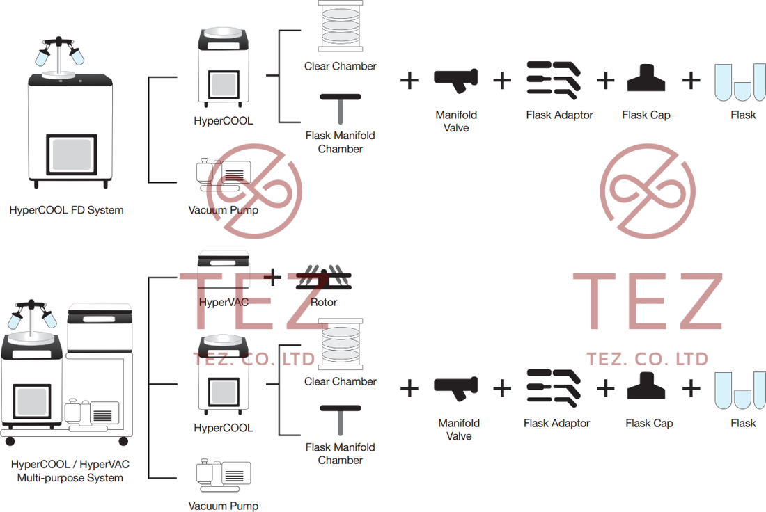 Máy Sấy Lạnh Và Bẫy Làm Mát HyperCOOL 3055 - Tezvn